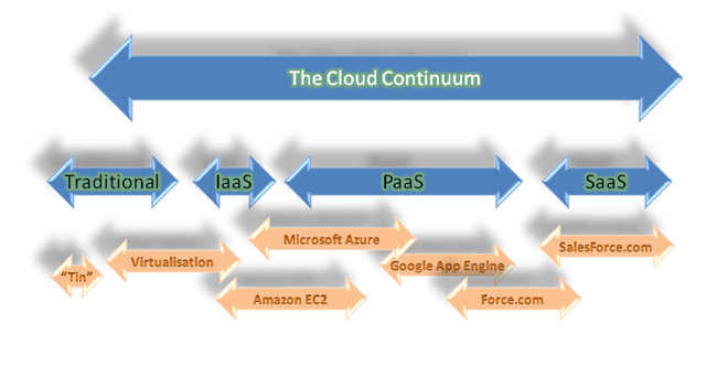 The Cloud Computing Continuum – Sometimes Simple Explanations Are Best ... The Cloud Computing Continuum – Sometimes Simple Explanations Are Best ...