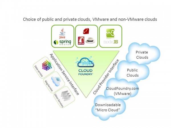 VMWare Disrupts PaaS Space With Cloud Foundry - An Analysis - CloudAve VMWare Disrupts PaaS Space With Cloud Foundry - An Analysis - CloudAve