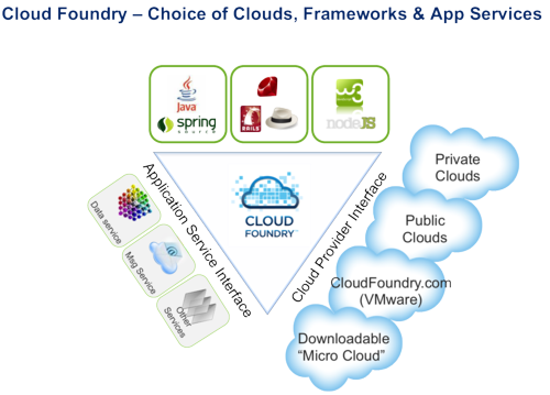 VMWare Disrupts PaaS Space With Cloud Foundry - An Analysis - CloudAve VMWare Disrupts PaaS Space With Cloud Foundry - An Analysis - CloudAve