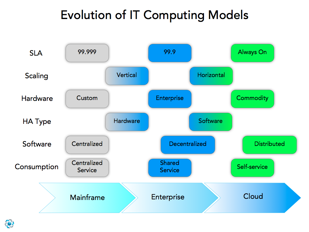 The Evolution of IT Towards Cloud Computing - CloudAve The Evolution of IT Towards Cloud Computing - CloudAve