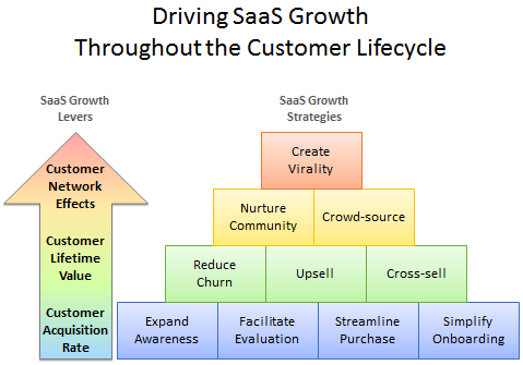 Driving SaaS Growth Through The Customer Lifecycle - CloudAve